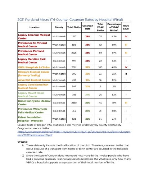 2021 Portland, OR Cesarean Rates by Hospital | Portland Doula Collective